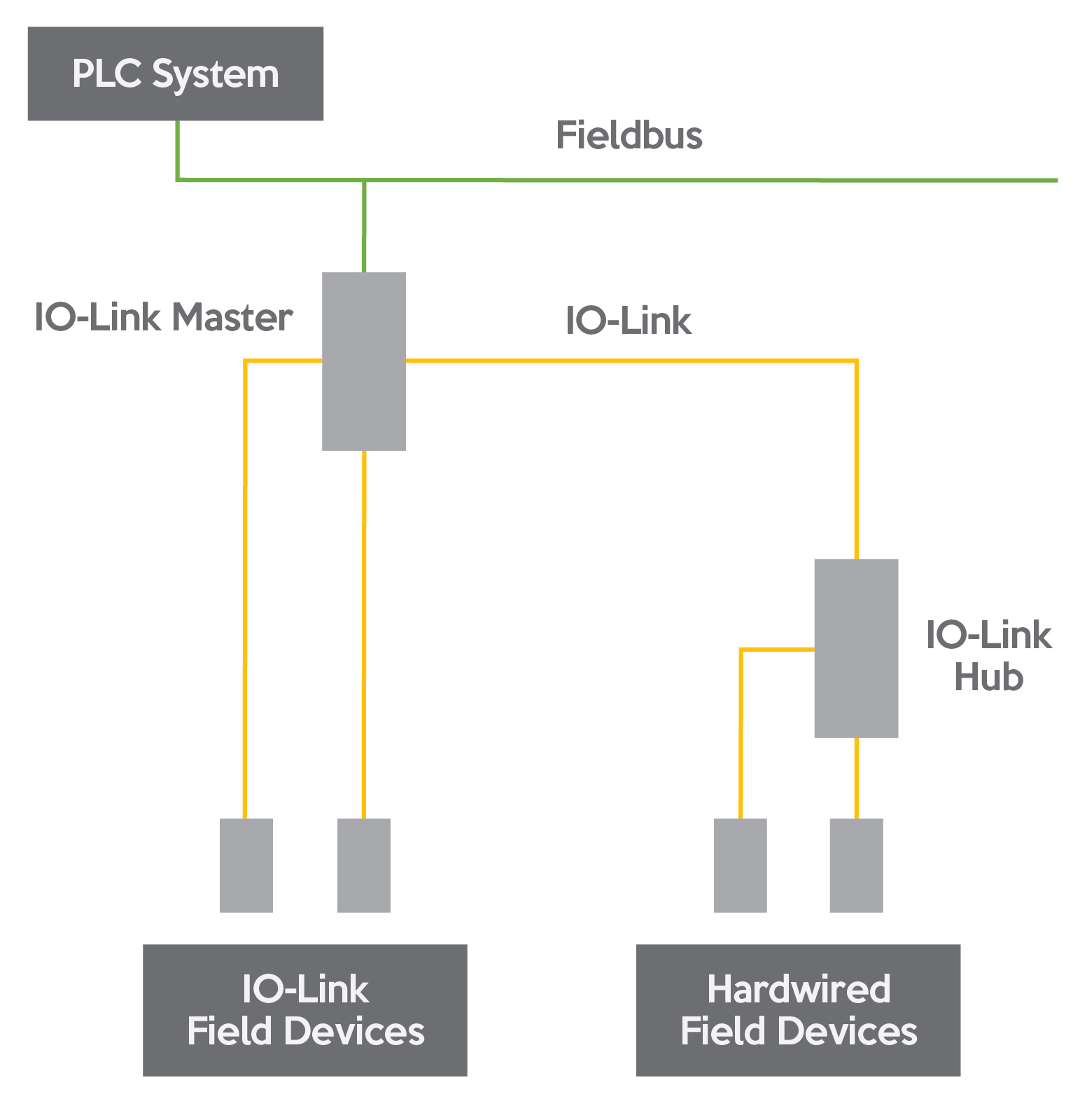 Sensor Io Link Basics Rs Expert Advice